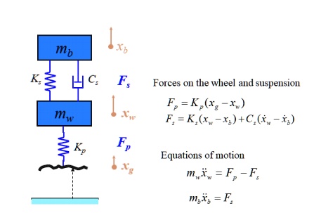 Forces on the wheel and suspension Fp = Kp(xg - xw) Fs = Ks(xw - xb ...