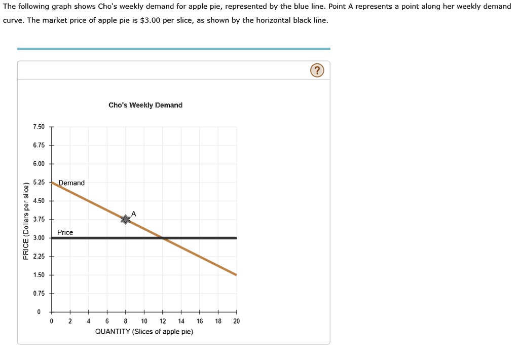 SOLVED: The following graph shows Cho's weekly demand for apple pie, represented by the blue ...