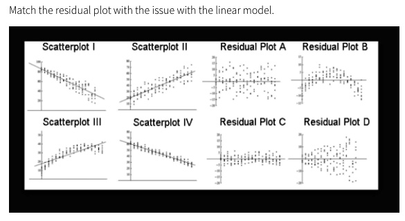 Solved Match The Residual Plot With The Issue With The Linear Model
