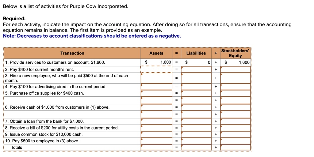 SOLVED: Below is a list of activities for Purple Cow Incorporated ...