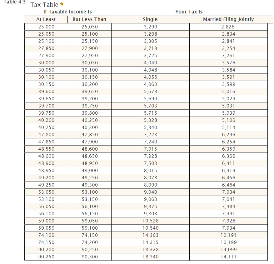 calculate tax liability what would be the tax liability for a single taxpayer who has a gross ...