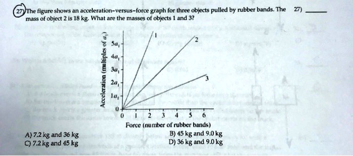 The Figure Shows An Acceleration Versus Force Graph For Three Objects
