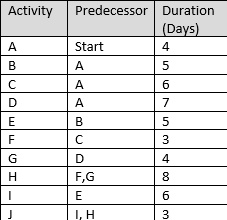 Activity Predecessor Duration (Days) A Start 4 B A 5 C A 6 D A 7 E B 5 F C 3 G D 4 H F,G 8 I E 6 ...