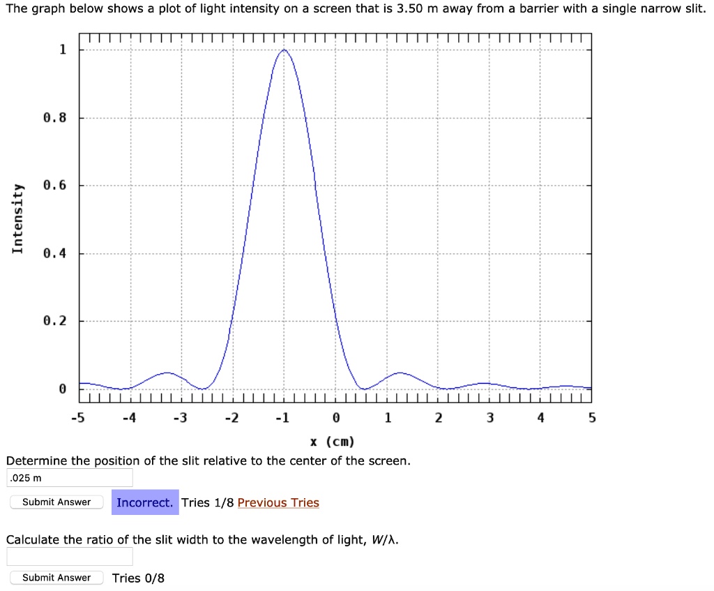 The graph below shows a plot of light intensity on a screen that is 3.50 m away from a barrier ...