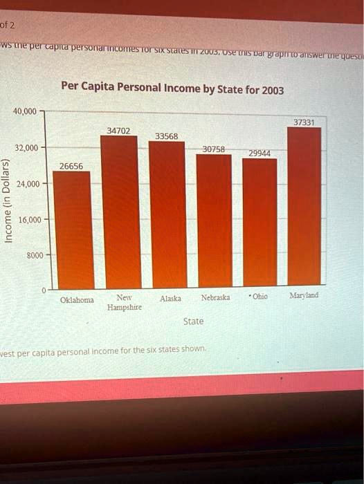 SOLVED: The following graph shows the per capita personal incomes for ...