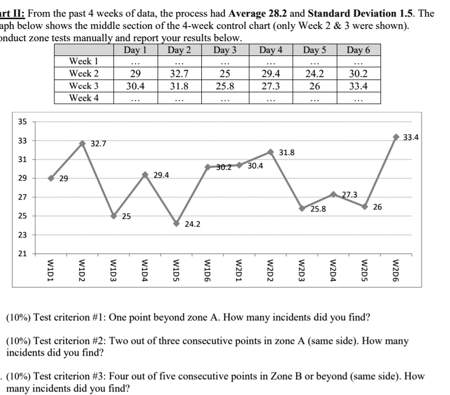 rt i from the past 4 weeks of data the process had average 282 and ...
