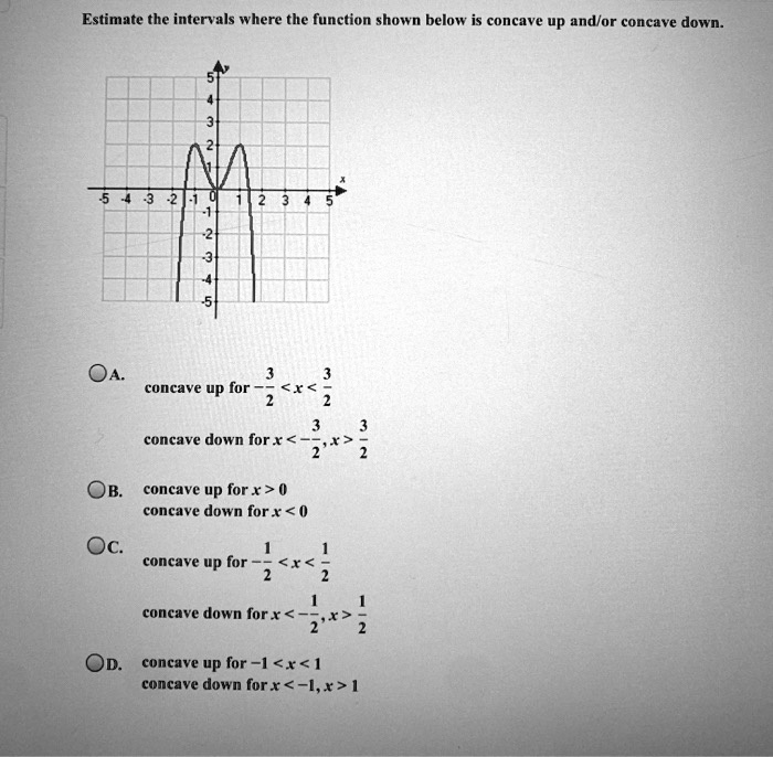 SOLVED:Estimate the intervals where the function shown below is concave ...
