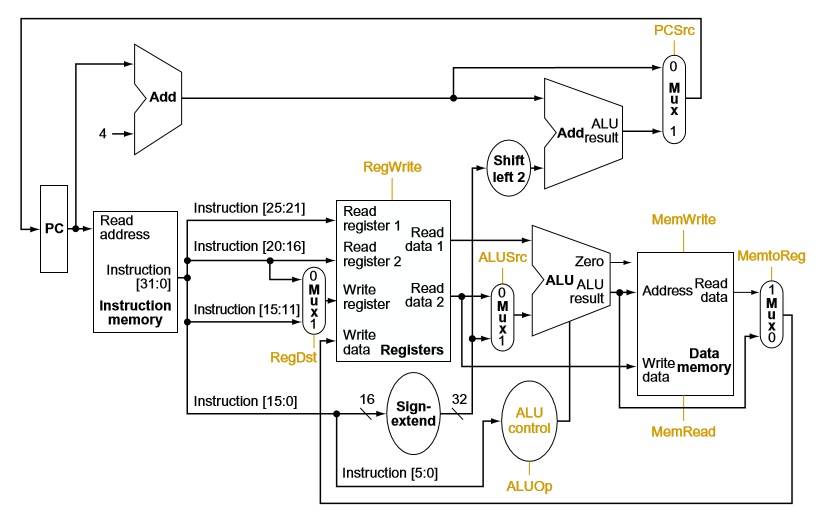 Consider the following instruction : Add offset(rd),rs, rt ...