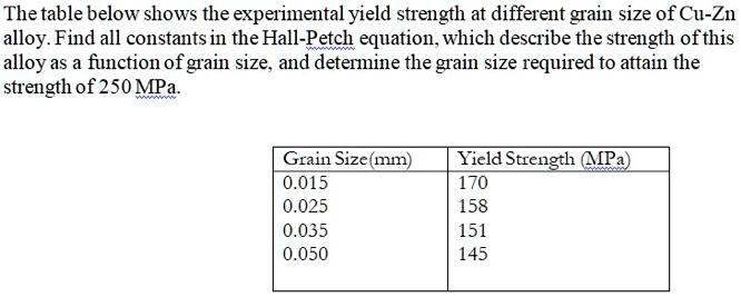 the table below shows the experimental yield strength at different ...