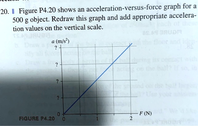 20 figure p420 shows an acceleration versus force graph for a 500 g ...