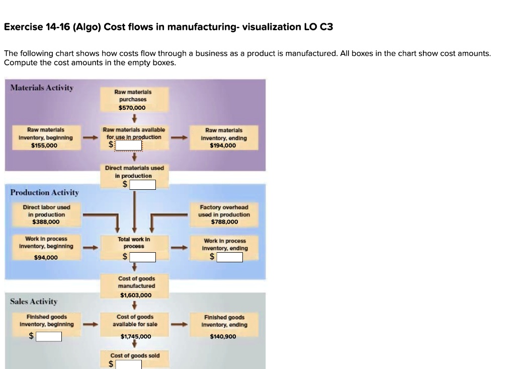 exercise 14 16 algo cost flows in manufacturing visualization lo c3 the following chart shows ...