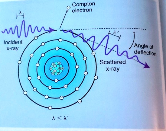 SOLVED: Compton electron Wlx Incident X-ray 'Angle of deflection ...