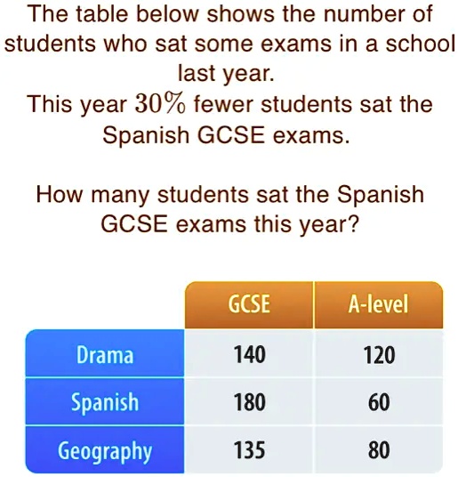 the table below shows the number of students who sat some exams in a ...