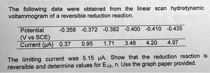 SOLVED: The following data were obtained from the linear scan ...