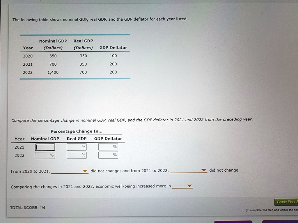 The following table shows nominal GDP, real GDP, and the GDP deflator ...