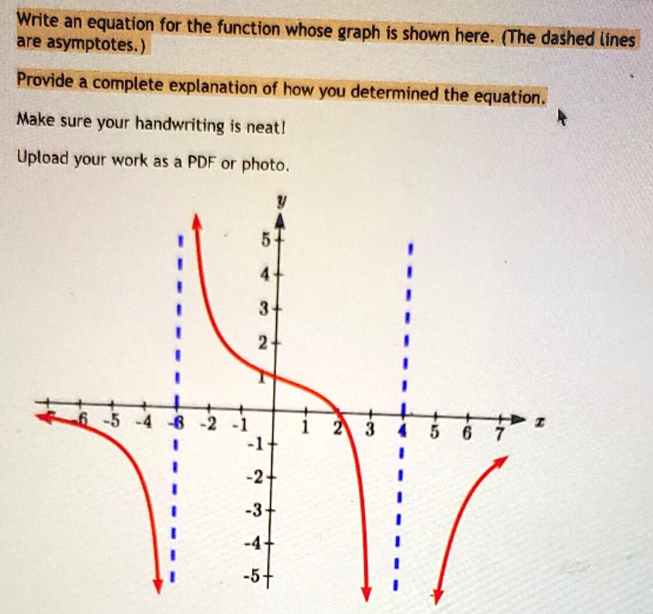 questions write an equation for the function whose graph is shown here ...