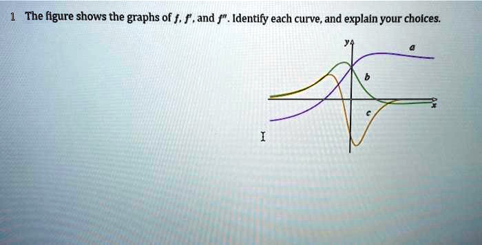 SOLVED: The figure shows the graphs of f. f,and /". Identify each curve, and explain your choices: