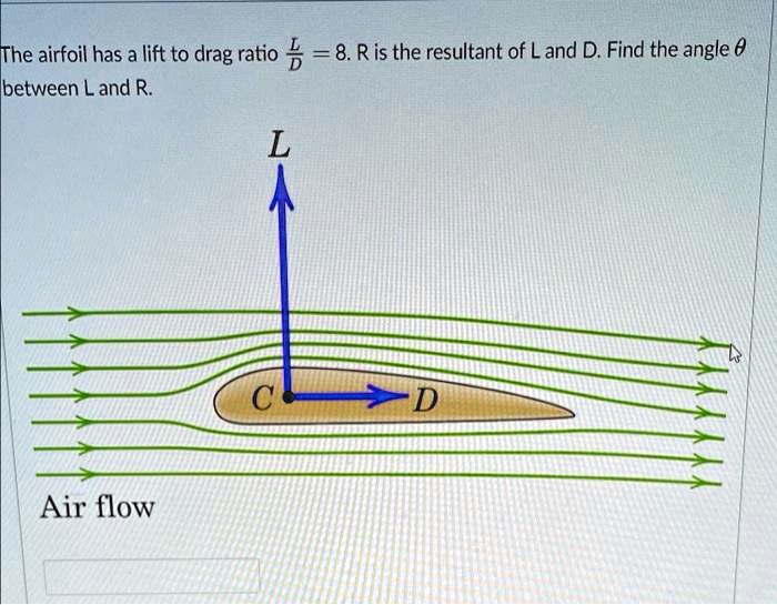 SOLVED: The airfoil has a lift-to-drag ratio = 8. R is the resultant of ...