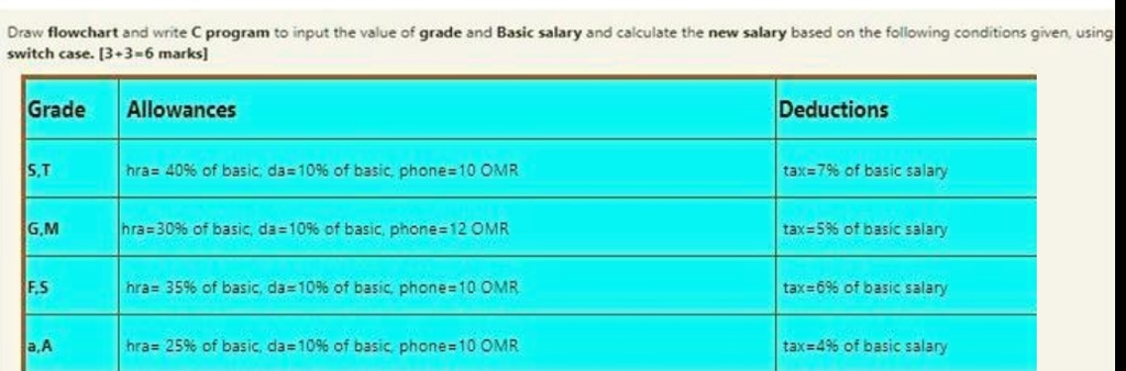 please answer the question and draw flowchart draw flowchart and write ...