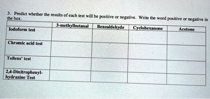 3. Predict whether the results of each test will be positive or ...