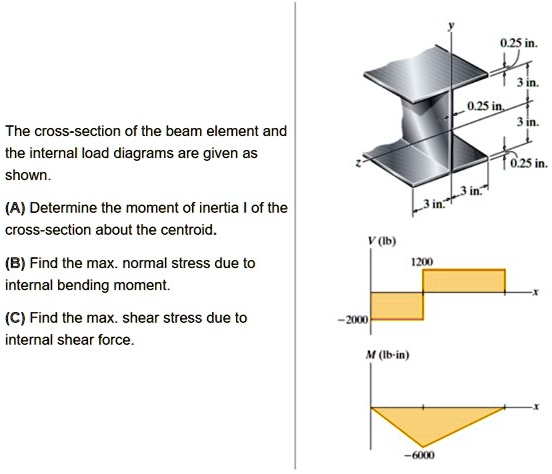 The cross-section of the beam element and the internal load diagrams ...