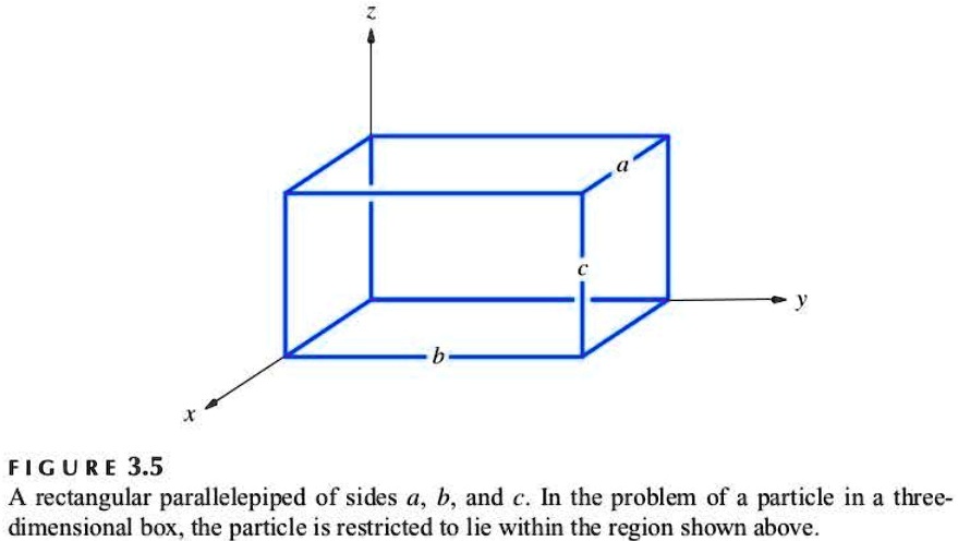 FIGURE 3.5 A rectangular parallelepiped of sides a, b, and c. In the problem of a particle in a ...