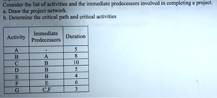 Consider the list of activities and the immediate predecessors involved ...
