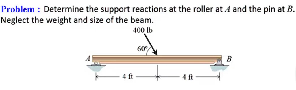 problem determine the support reactions at the roller at a and the pin ...