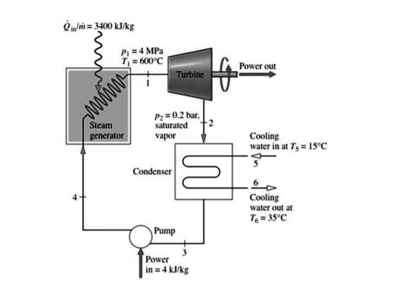 steady state operating data for a simple steam power plant are provided ...