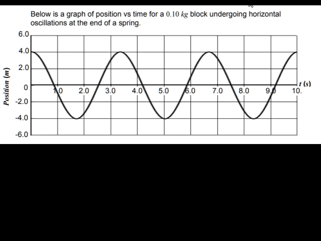 Below is a graph of position vs time for a 0.10 kg block undergoing ...