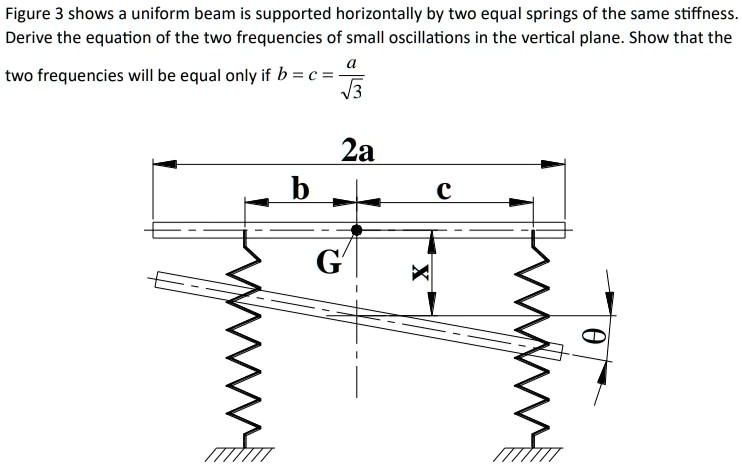 SOLVED: Texts: Figure 3 shows a uniform beam is supported horizontally ...