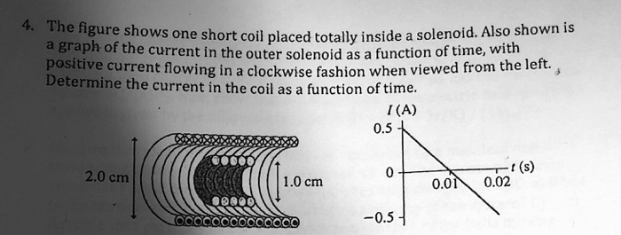 SOLVED: The figure shows one short coil placed totally inside solenoid ...
