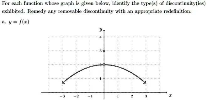 SOLVED: For each function whose graph is given below . identify the type(s) of discontinuity(ies ...