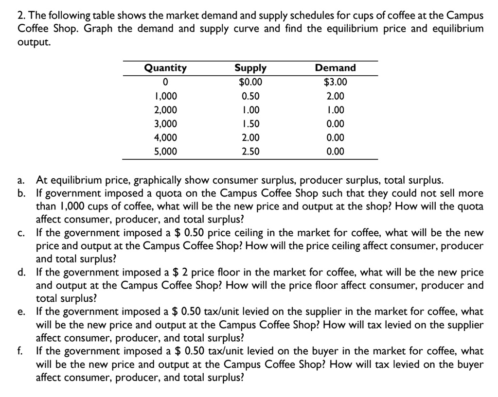 SOLVED: The following table shows the market demand and supply ...