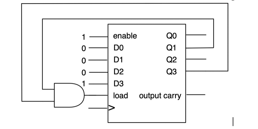 SOLVED: (a) The box below is a 4-bit synchronous counter with parallel load. What is the first ...