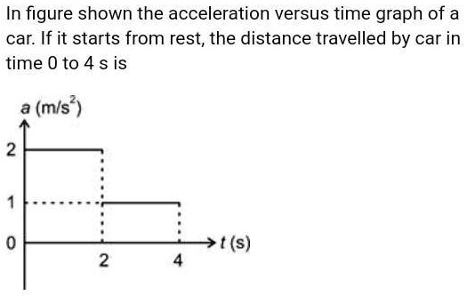 SOLVED: 'In the figure shown the acceleration versus time graph of a ...