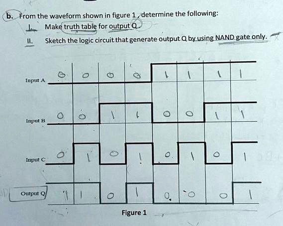 b. From the waveform shown in figure 1 determine the following: I. Make truth table for output Q ...