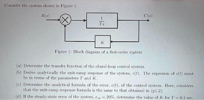 Solved Consider The System Shown In Figure 1 Rs Cs Ts Figure 1 Block Diagram Of A