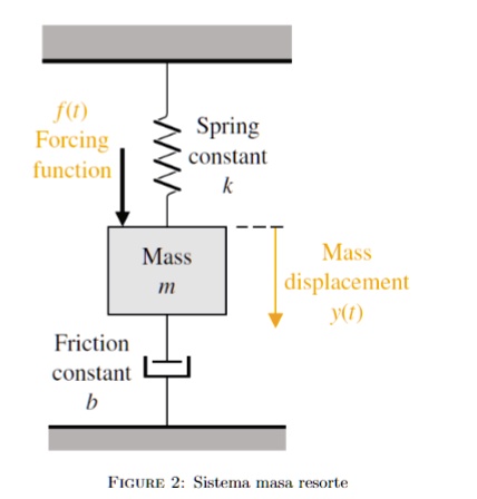 SOLVED: Consider the spring-mass system shown in Fig. 2. Consider m ...
