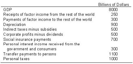 Using the above table, calculate GNP, NNP, National Income, Personal ...
