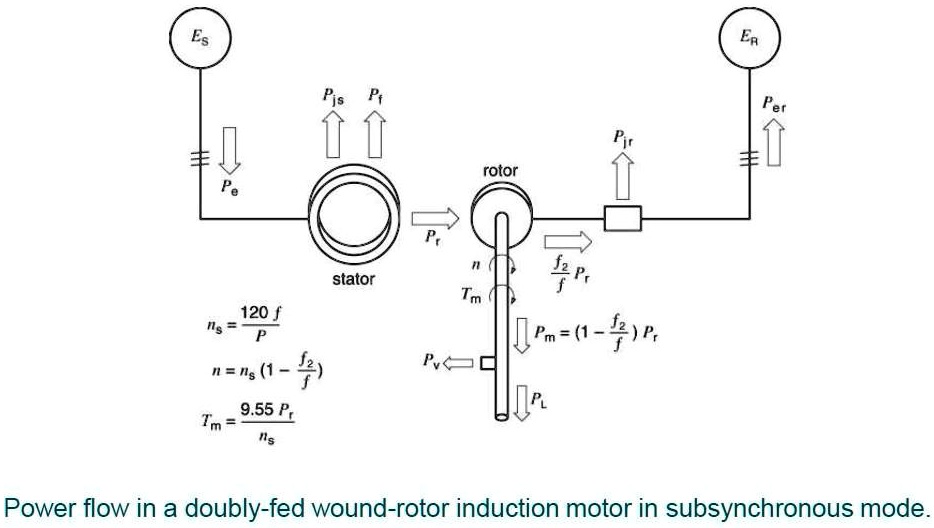 SOLVED: A 3-phase, 6-pole, doubly-fed induction motor has a rating of 800 kW. The stator is ...