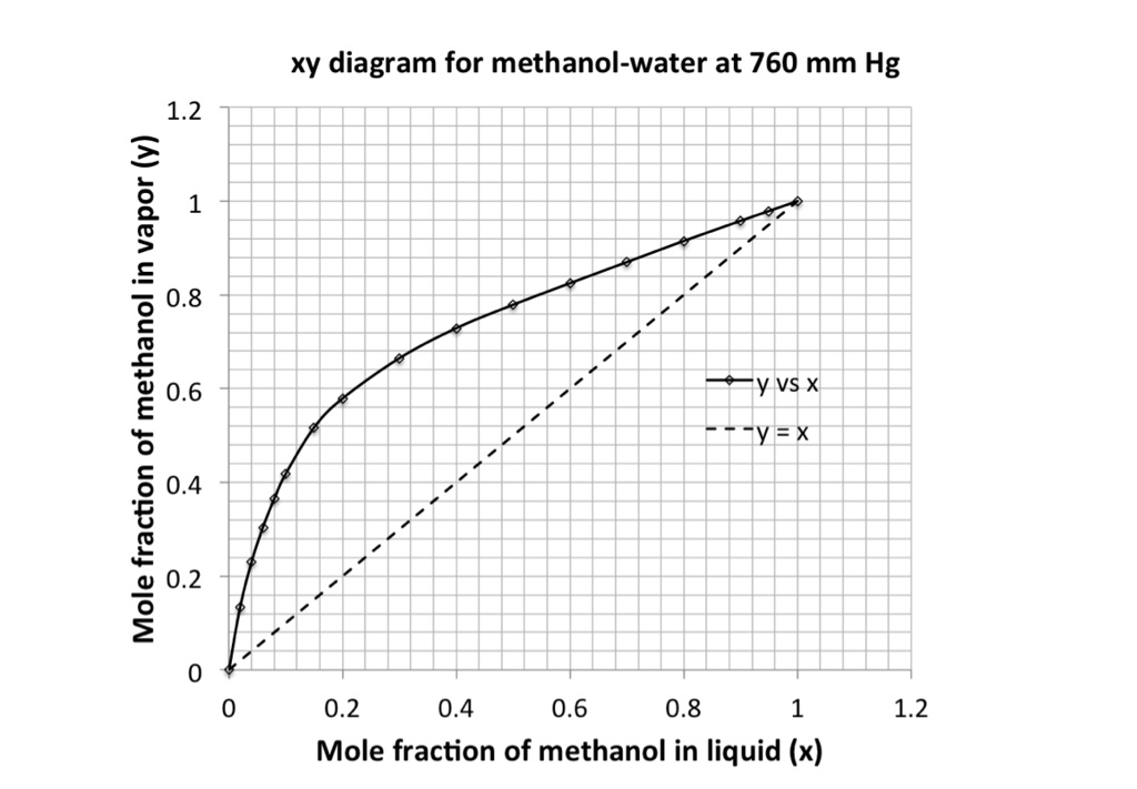 SOLVED: A methanol-water mixture contains 44 mol% methanol. Distillation and bottoms product ...