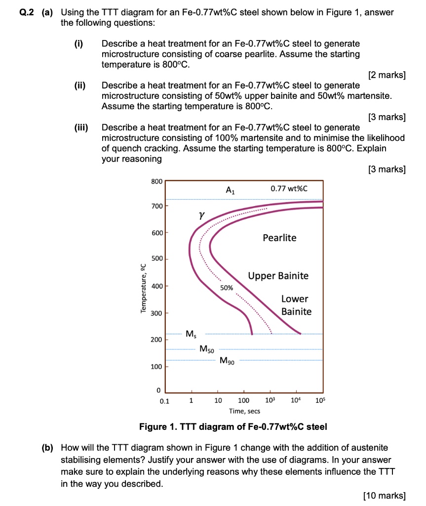 q2 a using the ttt diagram for an fe 077wtc steel shown below in figure ...