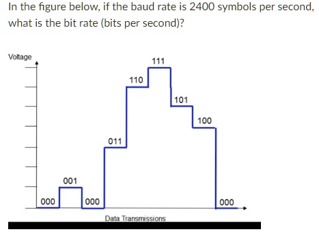 SOLVED: In the figure below, if the baud rate is 2400 symbols per second, what is the bit rate ...