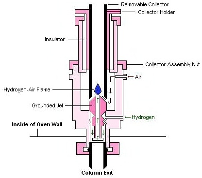 Insulator Hydrogen-Air Flame Grounded Jet Inside of Oven Wall Column ...