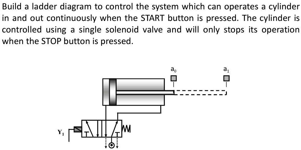 SOLVED: Build a ladder diagram to control the system which can operates ...