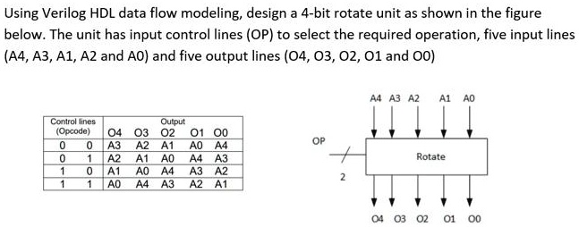 Solved Using Verilog Hdl Data Flow Modeling Design A 4 Bit Rotate Unit As Shown In The Figure