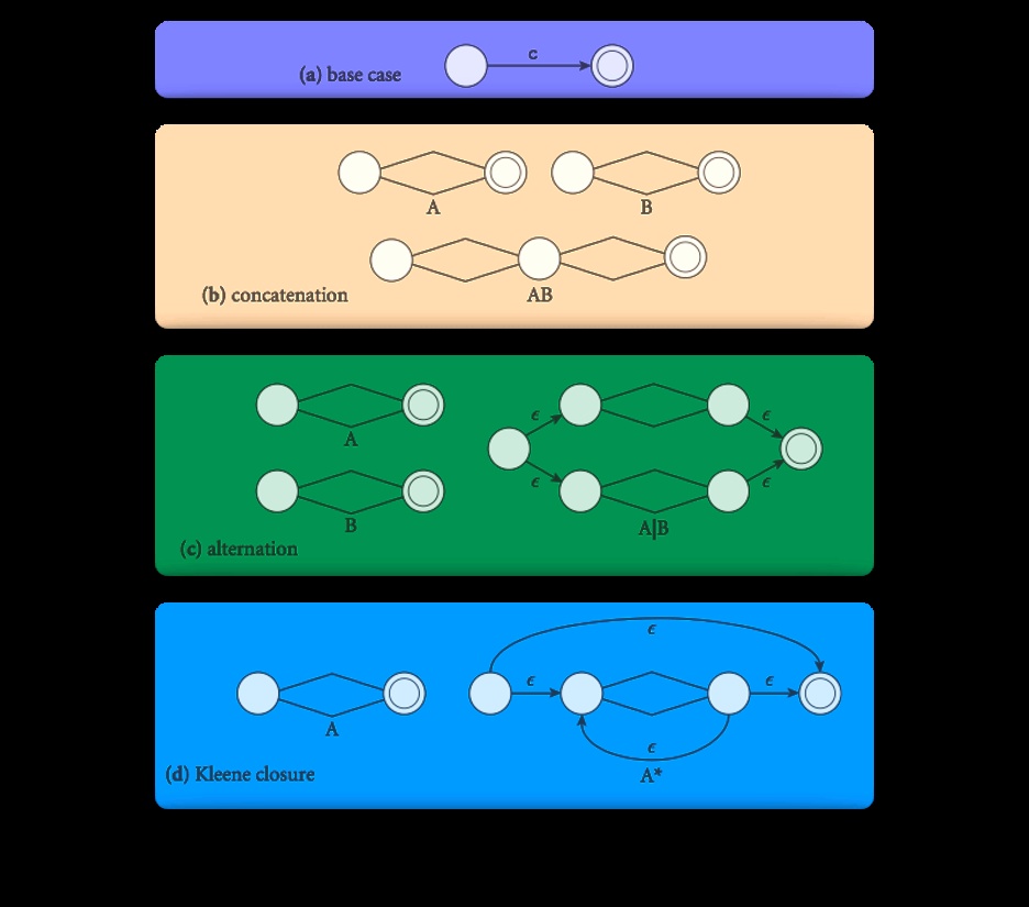 Show the NFA that results from applying the NFA construction tool shown ...