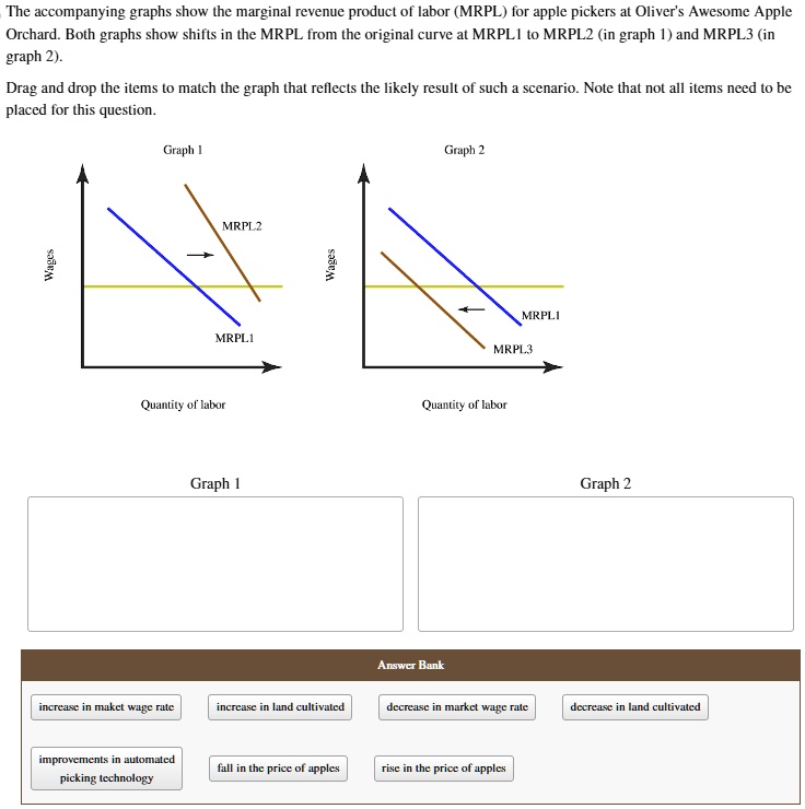The accompanying graphs show the marginal revenue product of labor ...