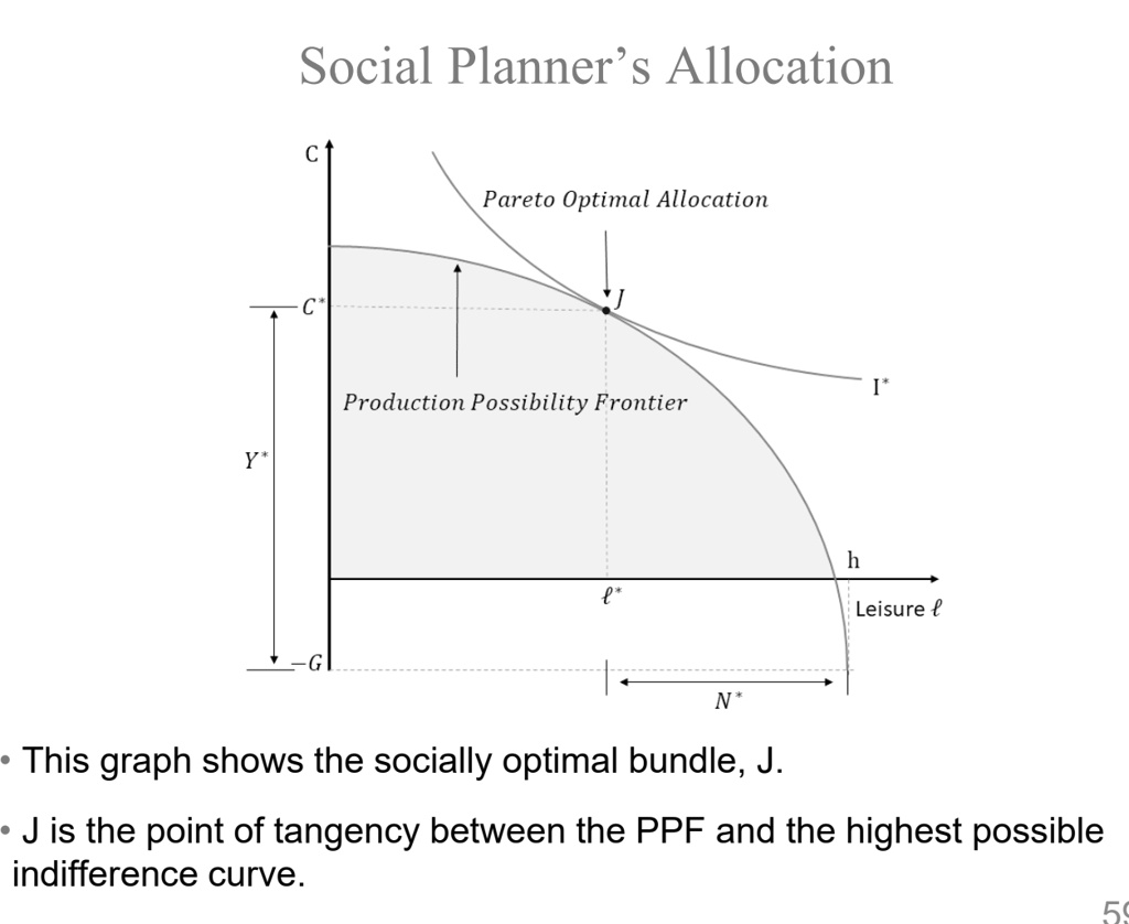 Social Planner's Allocation C C* Pareto Optimal Allocation I ...